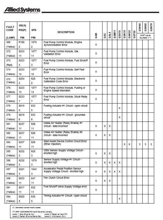 Cummins Diagnostic Fault Codes List For Cummins Engines